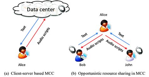 An Example Scenario Of Opportunistic Resource Sharing Download