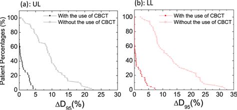 Average Dose Difference Δd95 With And Without The Use Of Cbct For