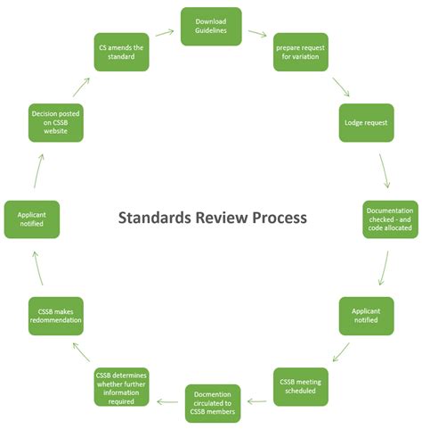 Application Process Certified Sustainable Standards Review Board