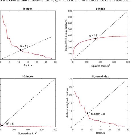 Graphs Illustrating The H G H 2 And HI Norm Indices For One