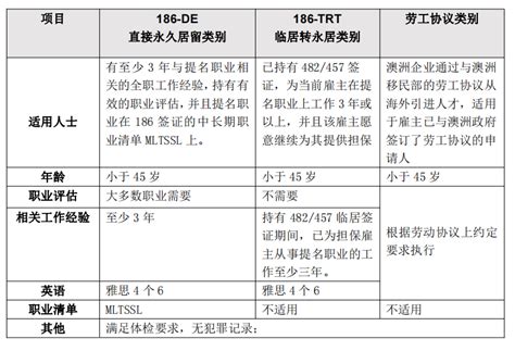 澳洲雇主担保移民vs 加拿大雇主担保移民，哪个更适合你？ 知乎