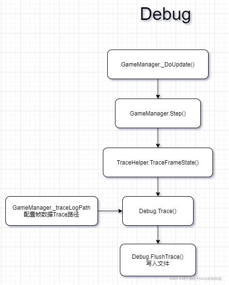 Unity基础知识学习七，帧同步源码学习 Csdn博客