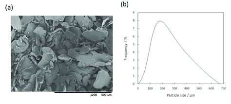 A Scanning Electron Microscopy Sem Micrograph And B Particle Size Download Scientific