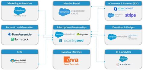 Salesforce For Associations Aplusify