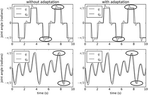Adaptive Control Of The Ev3 Lego Robot Used For Calibrating The Minimal