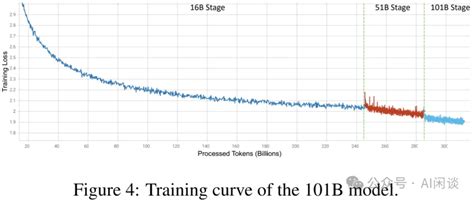 Llm 预训练加速的新方法：八种模型增长方案总结 Aix Aigc专属社区 51ctocom