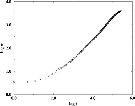 the log log plot of the interface width w l t as a function of a time