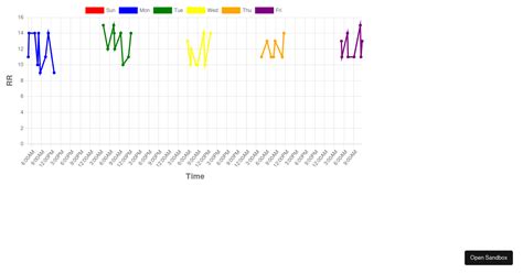 chartjs adapter dayjs examples codesandbox