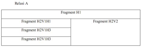 dhafiq sagara fragmentasi data dalam database terdistribusi tutorial