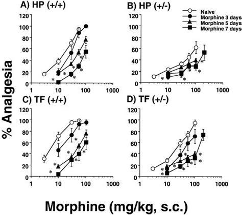 μ Opiate Receptor Gene Dose Effects On Different Morphine Actions Evidence For Differential In