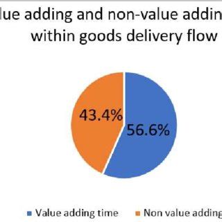 Value Adding And Non Value Adding Time Includes Necessary Download Scientific Diagram