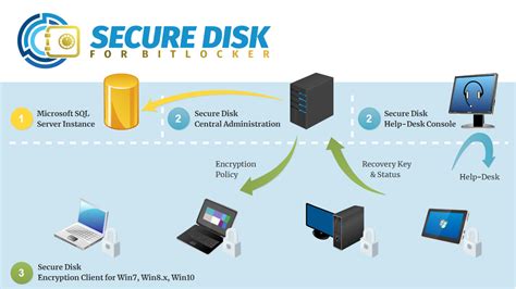 BitLocker Management Migration Ablöse MBAM CPSD