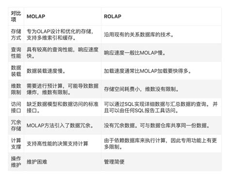 大数据OLAP系统1概念篇 腾讯云开发者社区 腾讯云