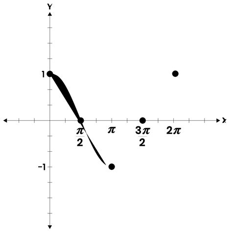 Graph Trigonometric Functions 2 Vividmath