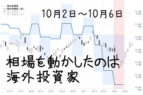 海外投資家は8844億円の売り越し、3週連続 2023年10月第1週チャートトレーダー For マネックス証券