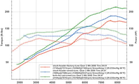 How To Make Dyno Charts From Datalogs Virtual Dyno Hack Acura RSX ILX And Honda EP3 Forum