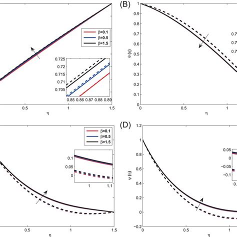 A Effect Of Casson Fluid Parameter On Velocity Profile B Effect Of