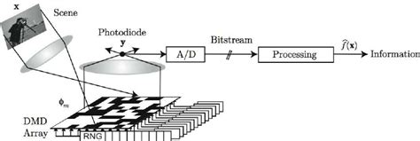 Single Pixel Compressive Imaging Camera Block Diagram Incident