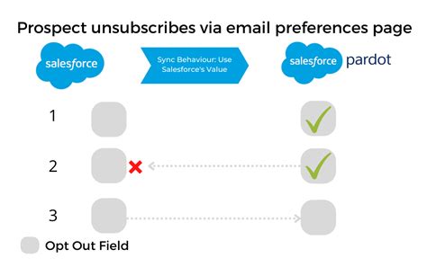 Simplify Prospect Opt Out Update · Nebula Consulting