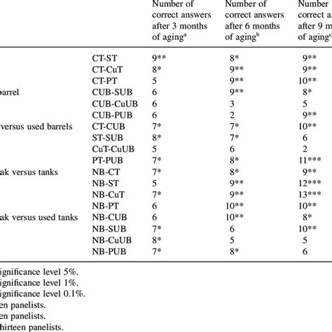 Results Of The Triangular Test Performed By 10 Panelists Download Table