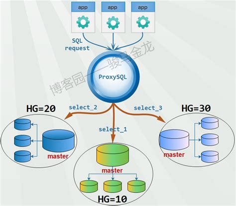 Mysql 代理修改sql语句mysql中间件之proxysql8：sql语句的重写规则 Csdn博客