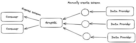 GraphQL At Scale Schema Stitching V S Schema Federation Hao S