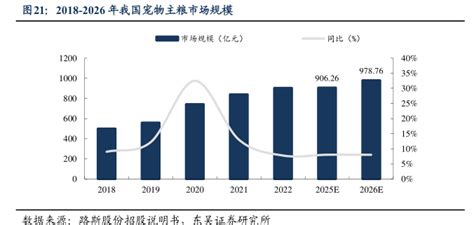 预计全球宠物食品行业市场规模2027年将达1725亿美元 2024年07月 行业研究数据 小牛行研