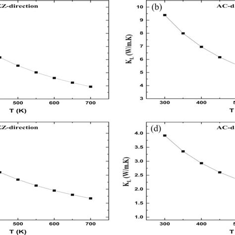 Temperature Dependent Lattice Thermal Conductivity Of Gase In A Zz