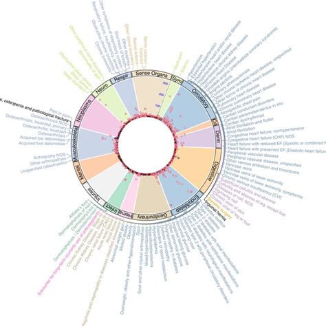 Of Phenome Wide Mendelian Randomization Analysis Using Grsbmi Red Dots