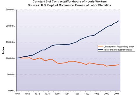 Construction Productivity Index Uk Government 2011 Download Scientific Diagram