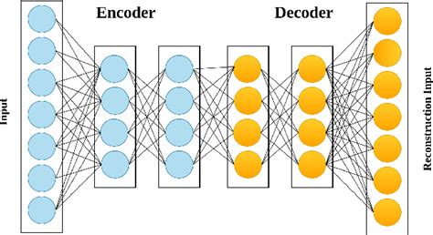 Figure 2 From Detecting Web Attacks Using Stacked Denoising Autoencoder And Ensemble Learning