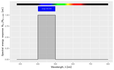 Create A Complete Ggplot For A Waveband Descriptor — Autoplot Waveband • Ggspectra