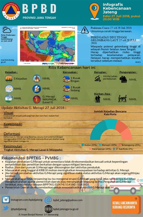 Infografis Bencana 27 Juli 2018 BPBD Provinsi Jawa Tengah