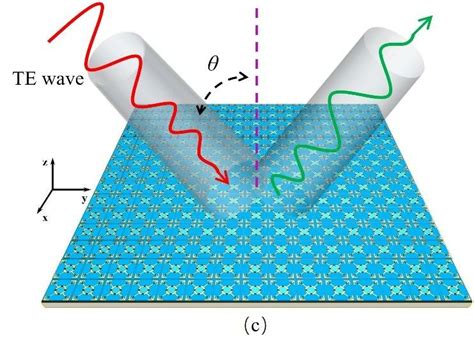 Schematic Of The Proposed Wideband Unit A Top View B Left View C