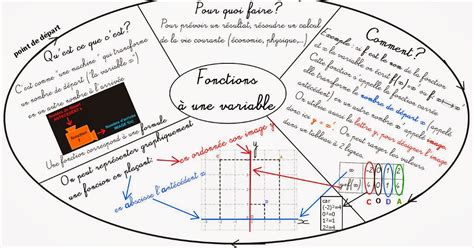 Cours de Mathématiques en Mandala Carte mentale Les fonctions