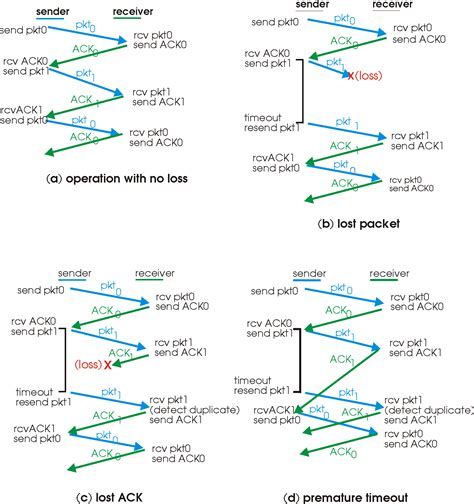 Principle Of Reliable Data Transfer