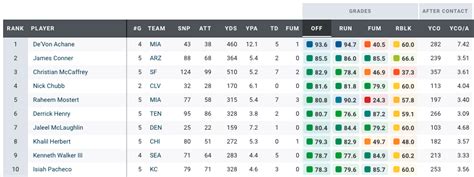 Nfl Rookies Top 15 Highest Graded Players After Week 5