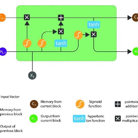 Structure Of An Lstm Cell [60] Download Scientific Diagram