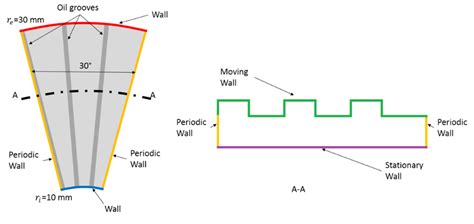 Assignment Of The Boundary Conditions For The Simplified Model