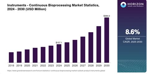 Instruments Continuous Bioprocessing Market Outlook
