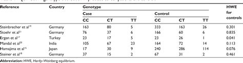 Table 1 From Effect Of Nqo1 C609t Polymorphism On Prostate Cancer Risk