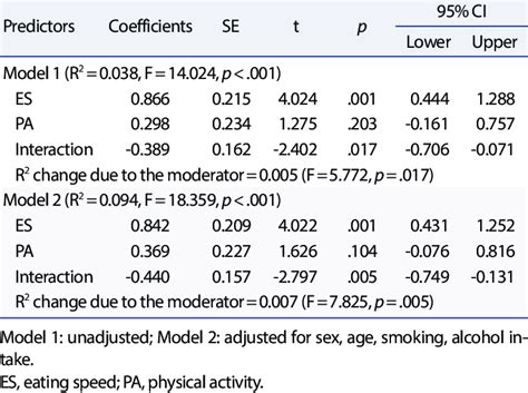 The Moderating Effect Of Physical Activity Pa On The Relationship Download Scientific Diagram