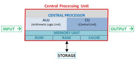 Fungsi Cpu Dan Cara Kerjanya Zonapintar