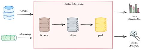 Better Organize Your Data Lakehouse Architecture In Databricks With