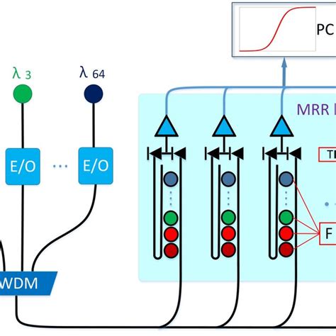 The Optical Backpropagation Network Architecture λ Represents