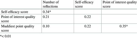 1 Correlations Among Reflection Variables And Self Efficacy Score N