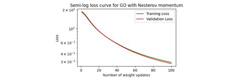 Github Williamcfrancisgradient Descent Vs Sgd And Nesterov Momentum