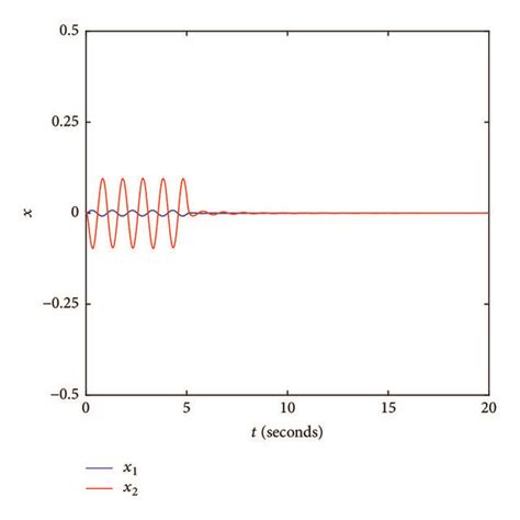 State Trajectories Without The Controller Download Scientific Diagram