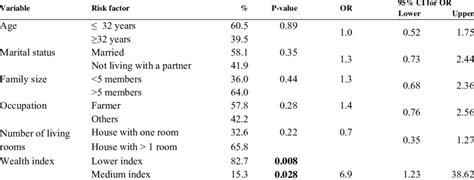 Binary Logistic Regression Results Download Scientific Diagram