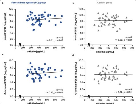 Association Between Baseline α Klotho Levels And Intact Or C Terminal